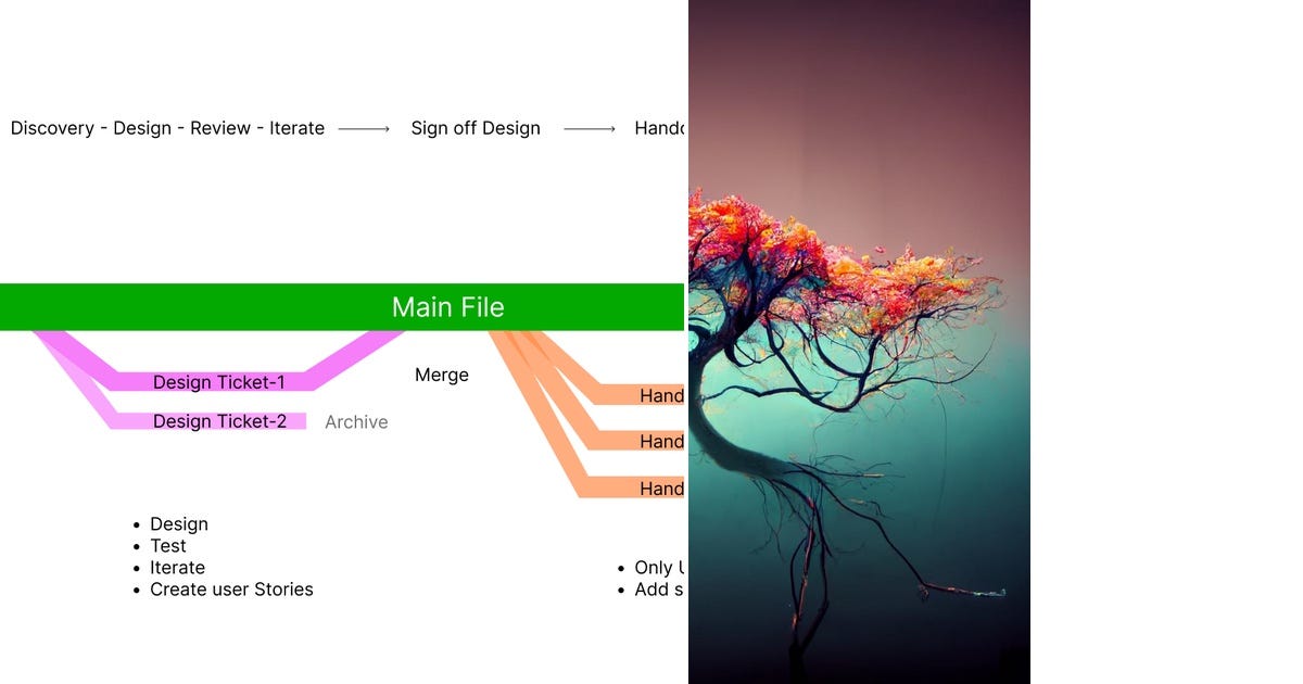 List: Figma version control | Curated by Burgermeiszter László | Medium