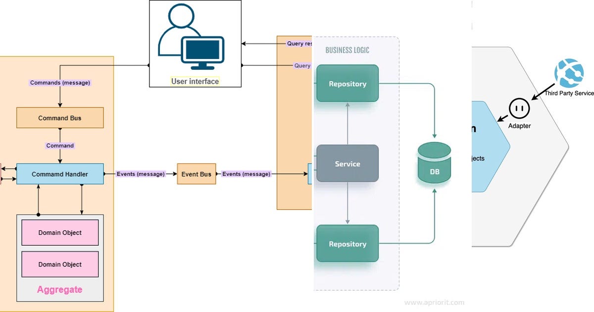 List: Asp.net core cqrs | Curated by End2EndCode.dev | Medium