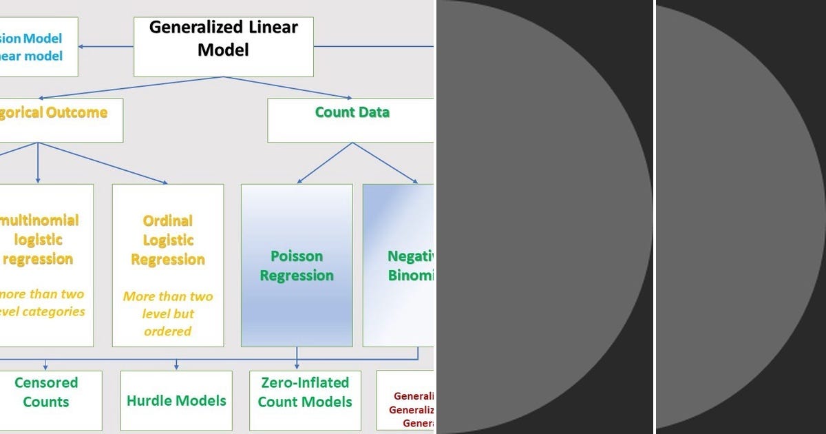 List: Generalized linear model | Curated by Willam Green | Medium