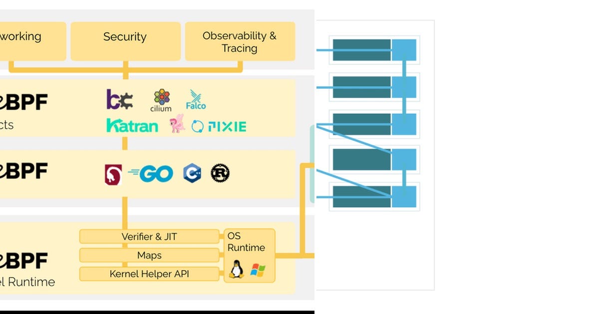 List: Ebpf | Curated by Prasad | Medium