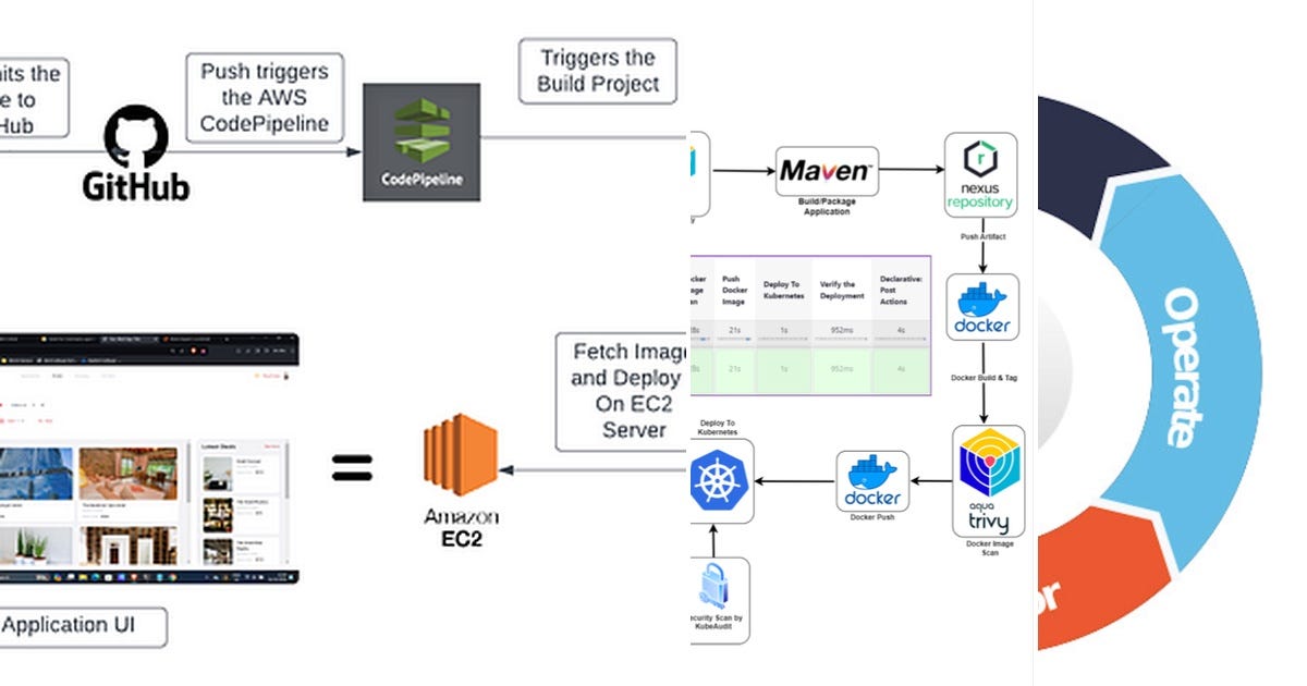 List: DevOps2024 | Curated by Usreenivasulu | Medium