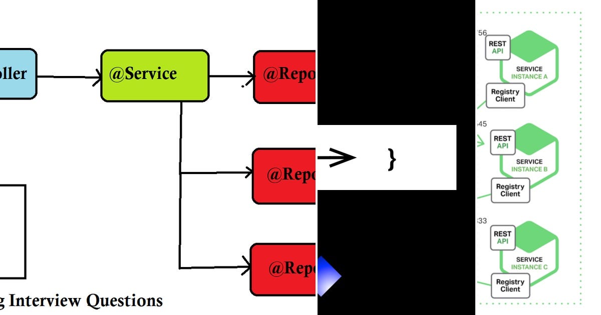 List: Interview questions | Curated by vignesh muralidharan | Medium