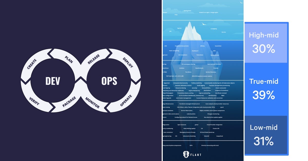 List: DevSecOps | Curated by raymond komlan amegadjin | Medium