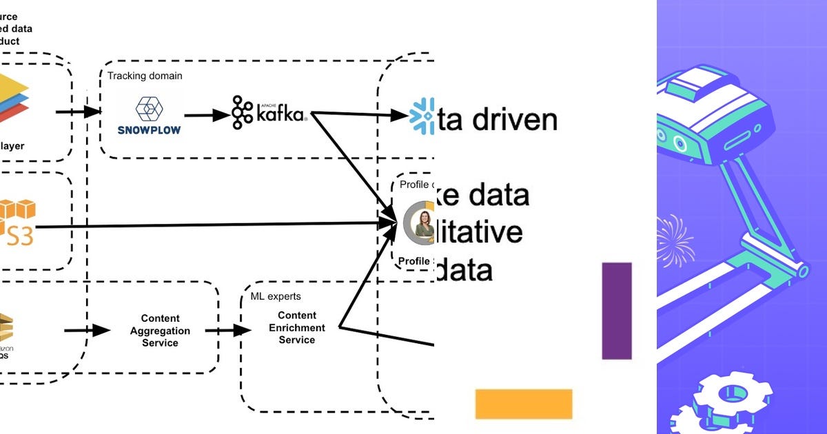List: Data Mesh | Curated by Andre Alba | Medium
