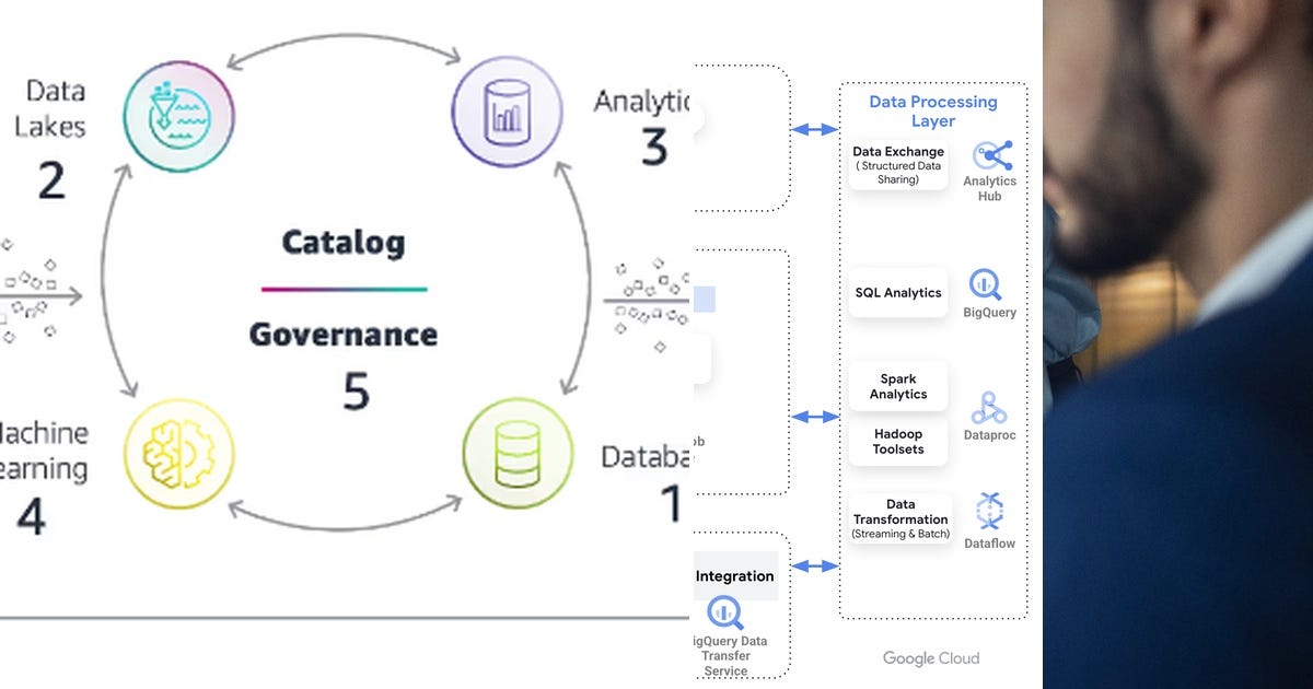 List: Data architecture | Curated by Guy Kaufman | Medium