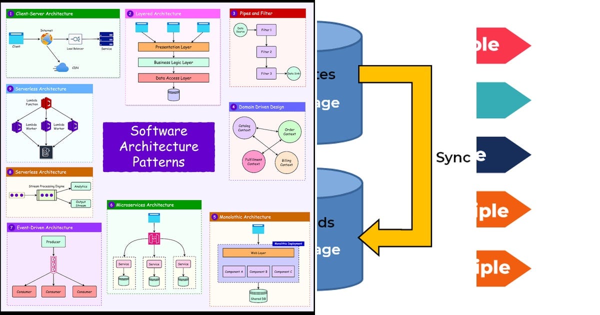 List: Software Architecture | Curated by Minh Trí Hồ Khắc | Medium