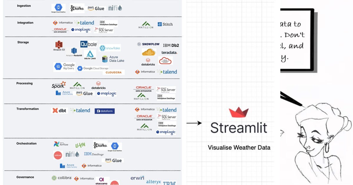 List: Data Engineering | Curated by Olegaci | Medium