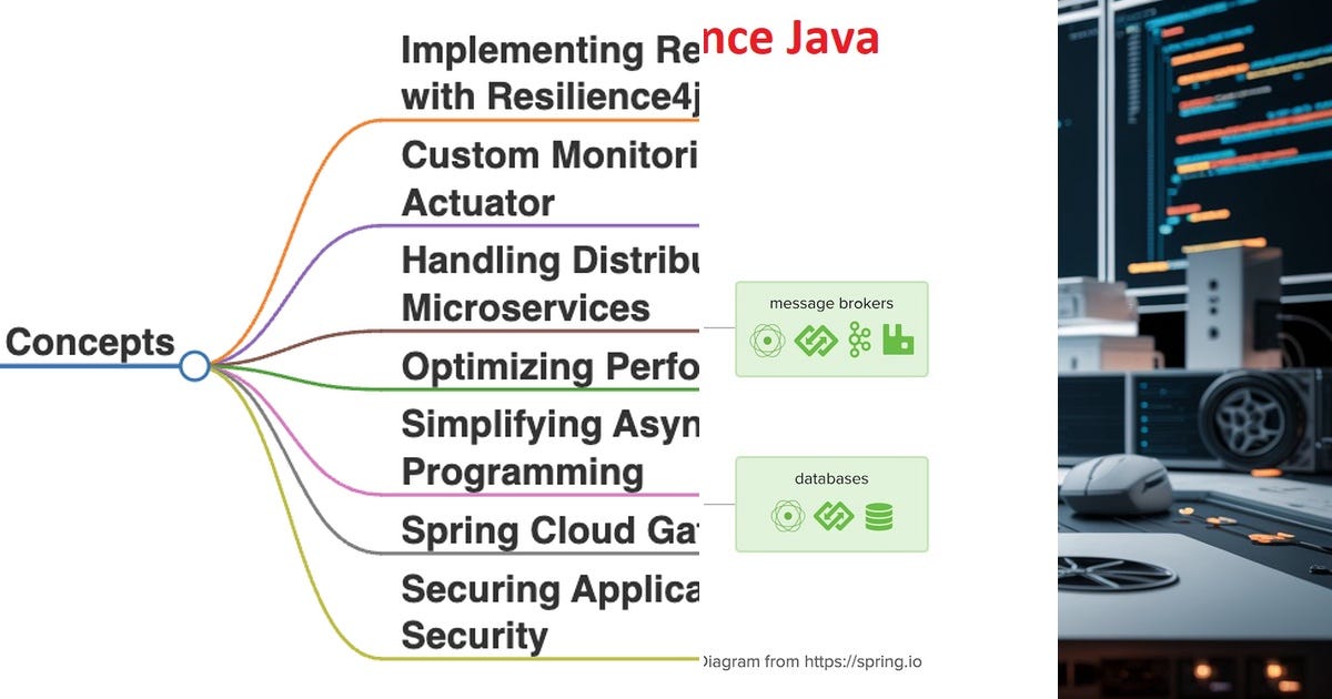 List: Spring boot | Curated by Guennoun Faycal | Medium
