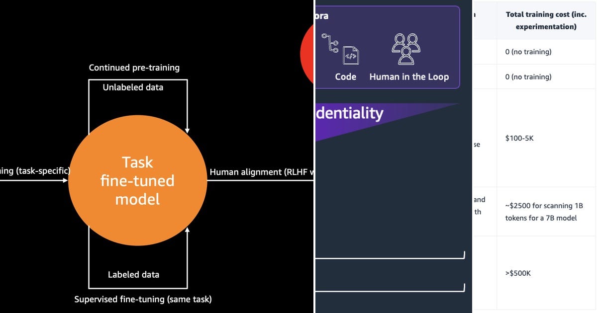 List: Continute pré training | Curated by Kevin François | Medium