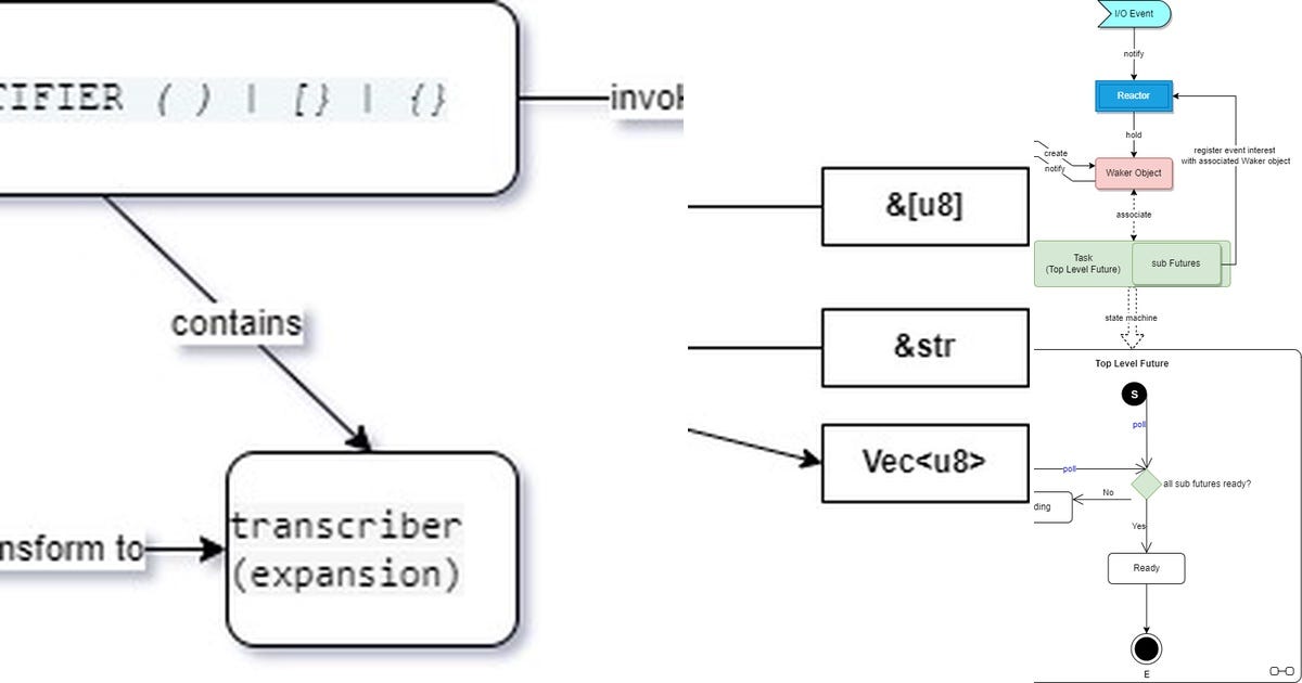 List: Rust Beginner Notes | Curated by gftea | Medium