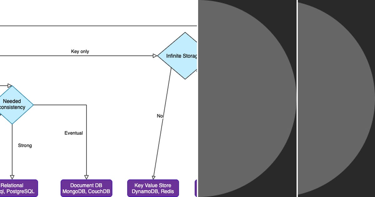 List: Database | Curated by Kannan | Medium