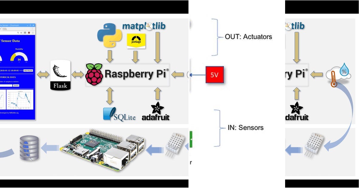 List: Raspberry pi | Curated by Toby Monk | Medium