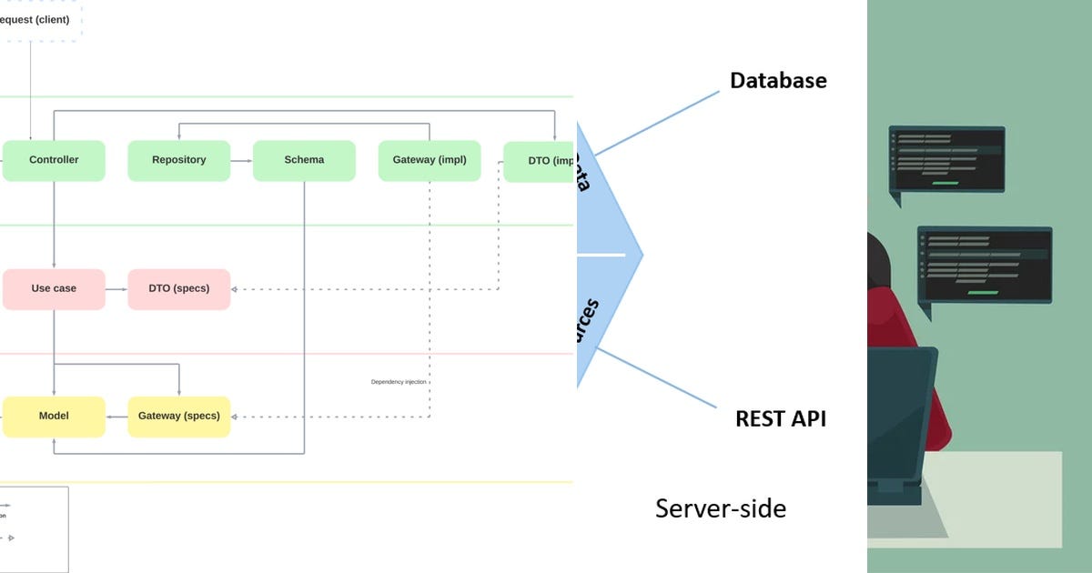 List: Clean code / DDD / Clean Architecture / Hexagonal / SOLID ... List: Clean code / DDD / Clean Architecture / Hexagonal / SOLID ...