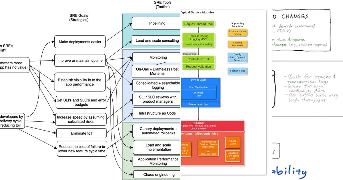 List: SRE | Curated by Cheemala abbi reddy | Medium