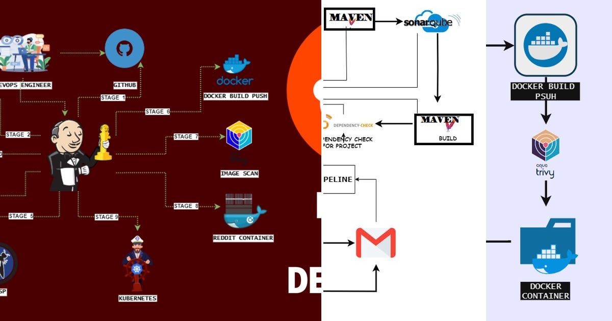 List Devsecops Pipeline Project Curated By Gopi Vurata Medium