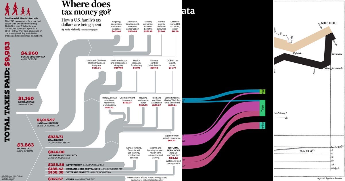 List: visualization | Curated by Reyhan Menetlioglu | Medium