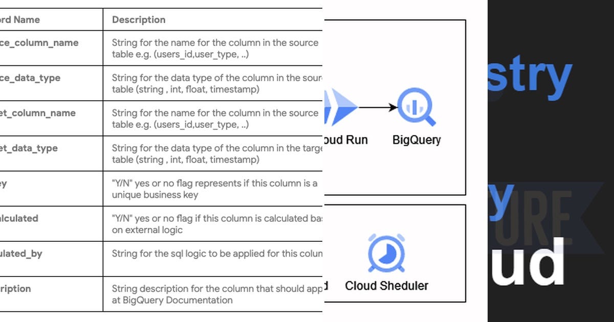 List: GCP Learning | Curated by Jasondaniel | Medium