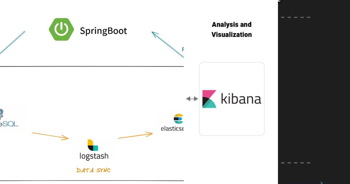List Elasticsearch Curated By Ramu Mohan Srinivasan Radhakrishnan Medium