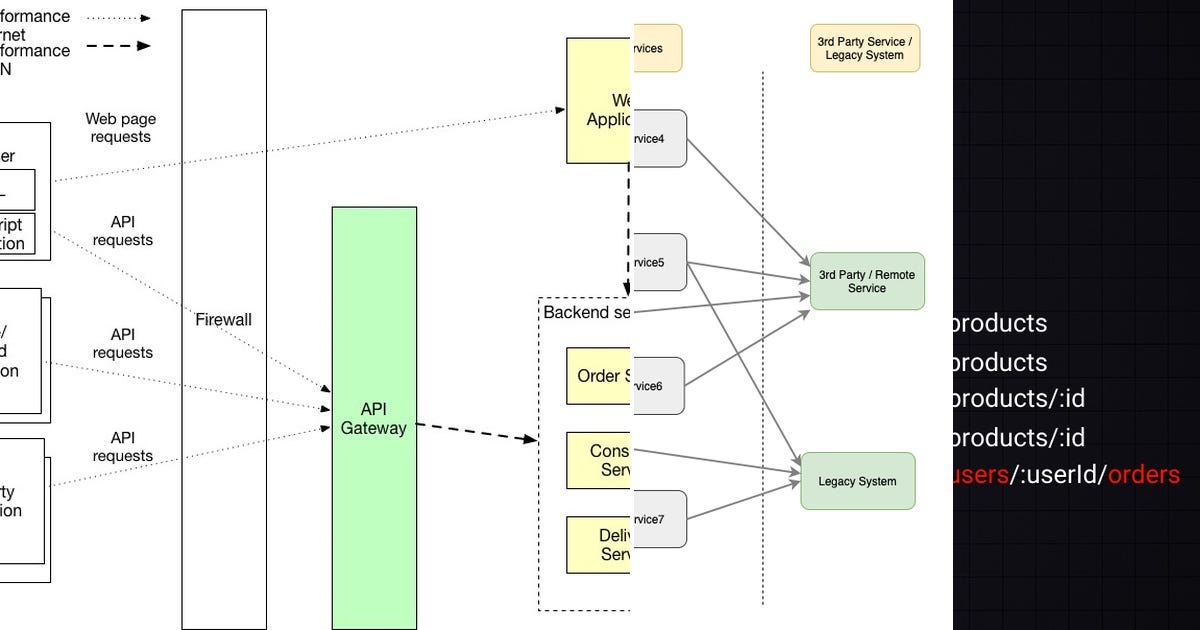 List: System Design/Architecture | Curated by Ryan Carr | Medium