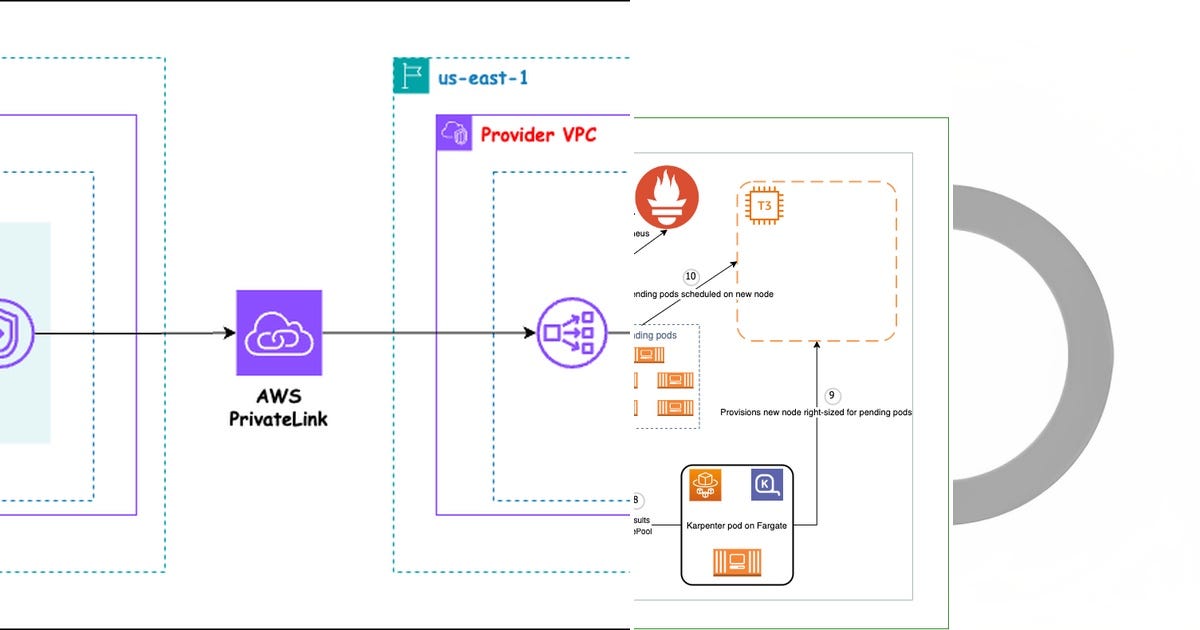 List: AWS | Curated by Marouane | Medium