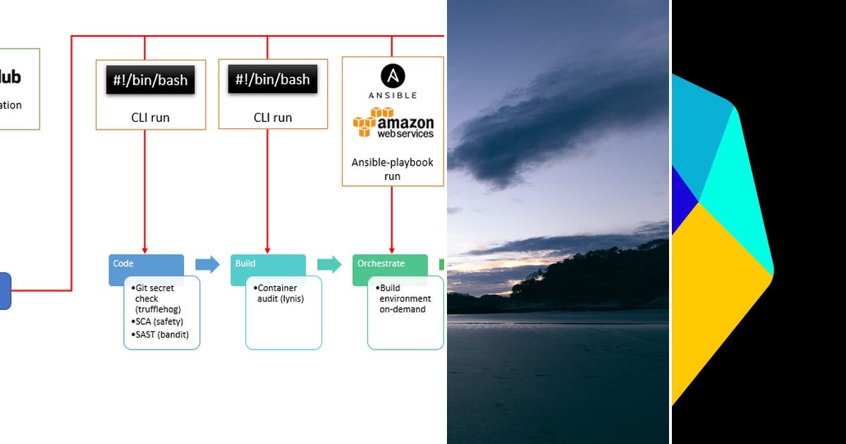 List: DevSecops | Curated by Joe Goodings | Medium