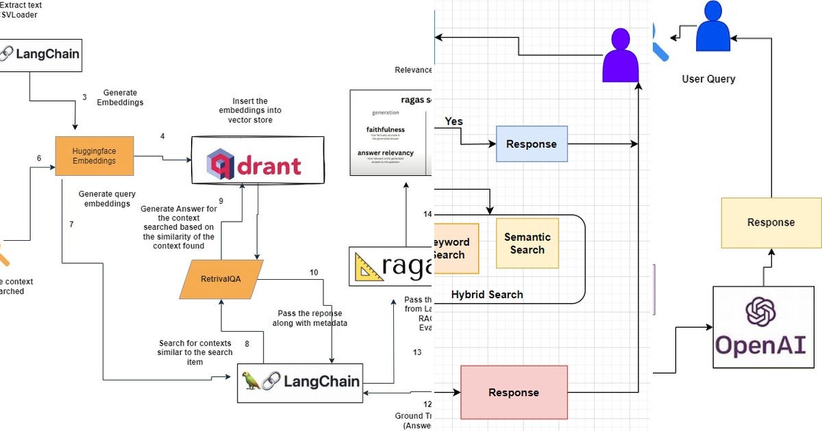List: gen.ai | Curated by Vikram E | Medium