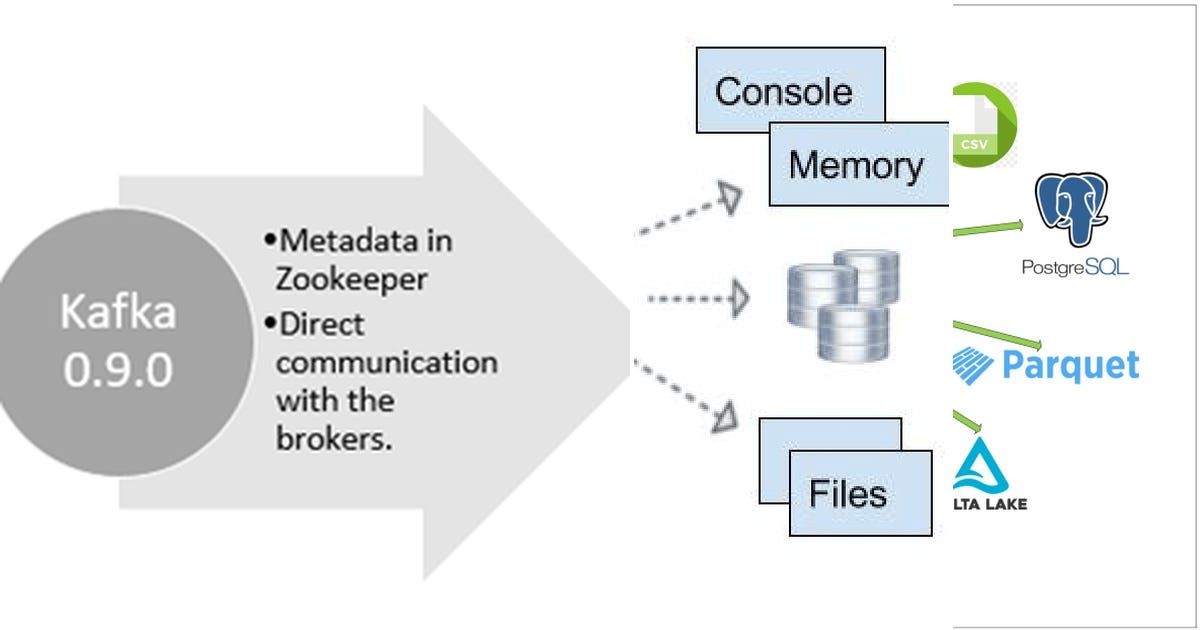 List: Kafka | Curated by Nitish Yadav | Medium