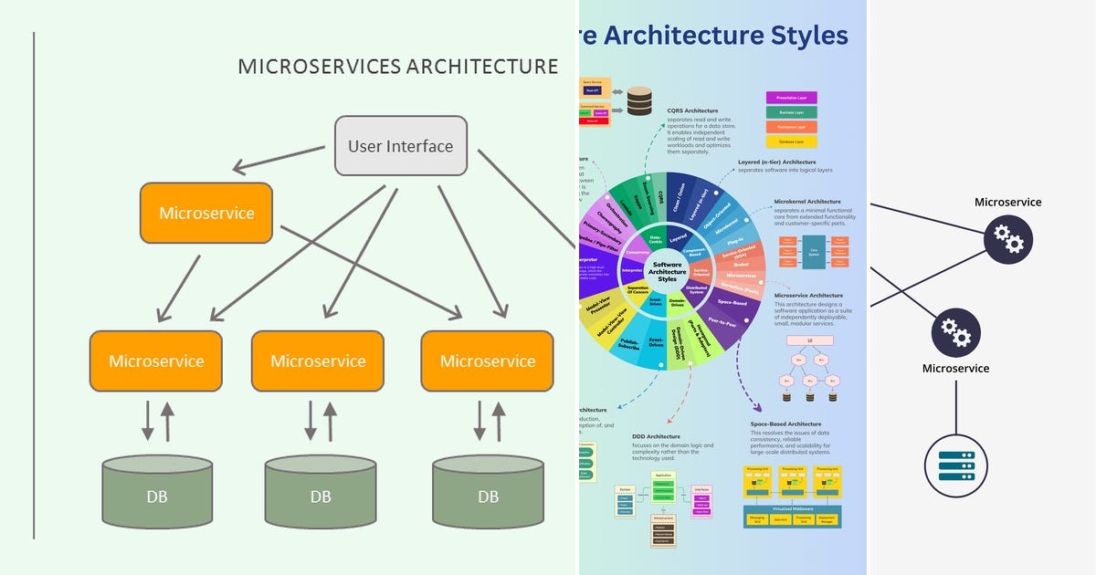 List: Microservices | Curated by Santosh | Medium