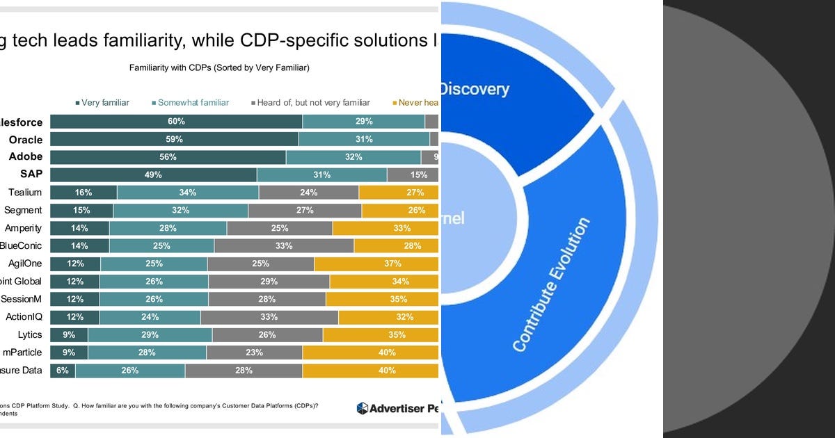 List: CDP | Curated by Pin-Hua Chen | Medium