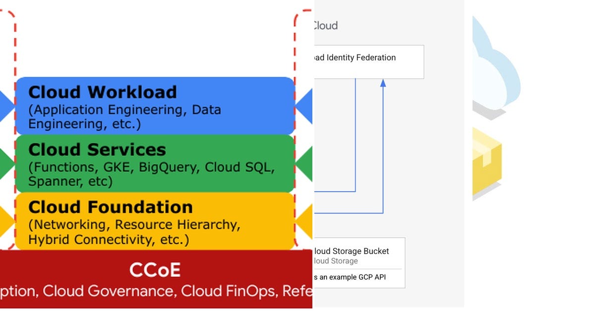 List: Cloud Reference Architectures | Curated by Pavan kumar Bijjala ...