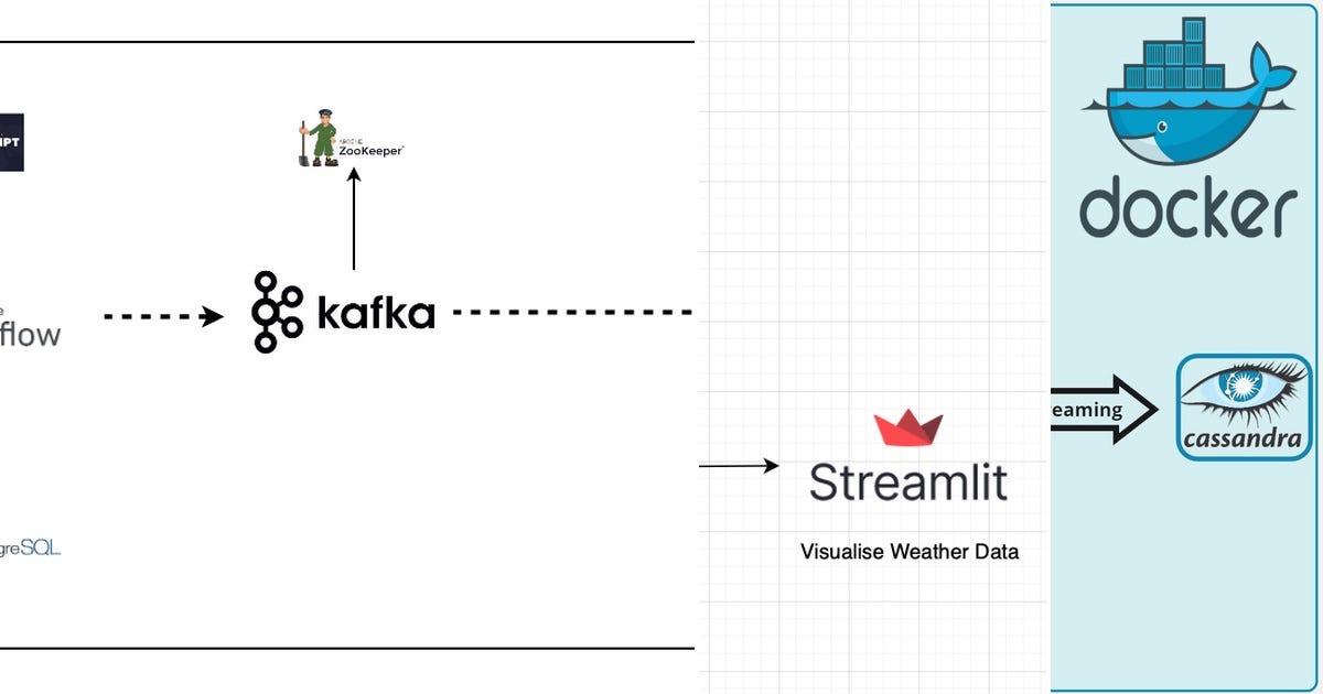 List: Docker-Airflow Projects | Curated by Abdeslam EL BENNOURI | Medium