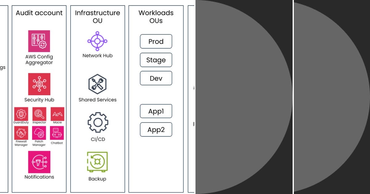 List: AWS | Curated by y-y | Medium