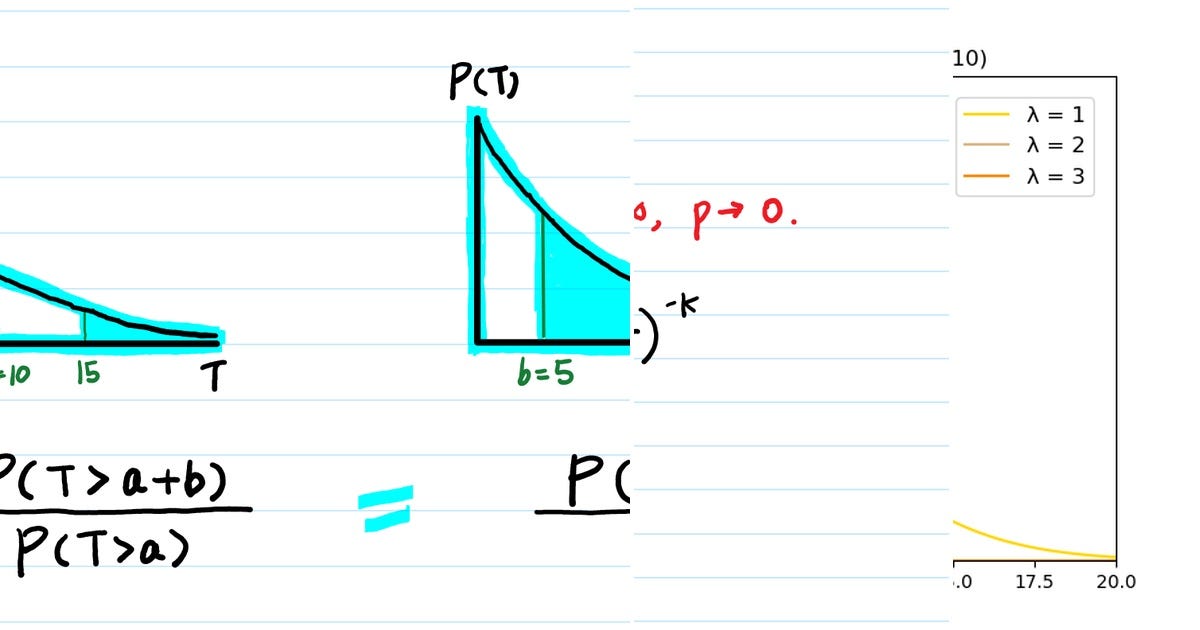 List: Probability distribution | Curated by Maryam | Medium