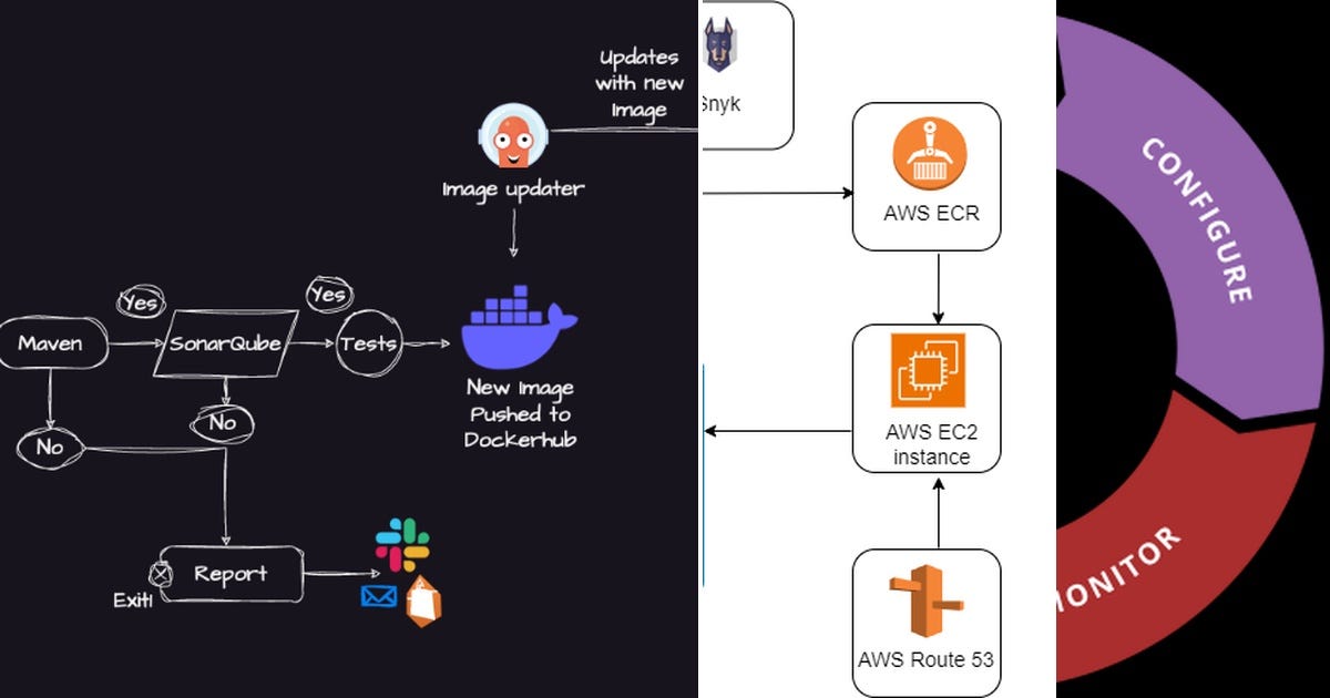 List: DevOps | Curated by BV | Medium