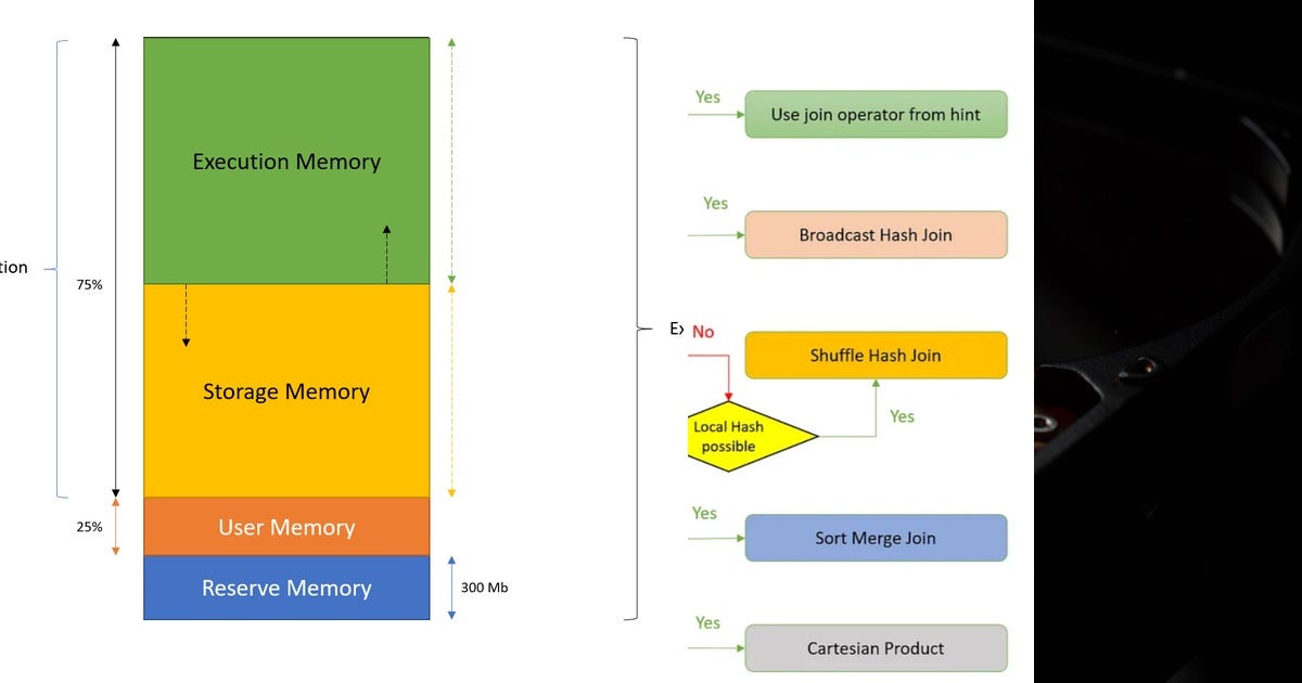List: Spark | Curated by Gupta Priyanshudtu | Medium