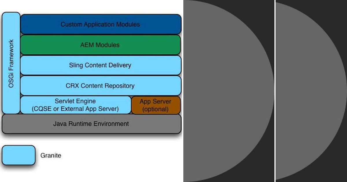 List: Journey of AEM Development | Curated by Selva AEM geek chronicles ...