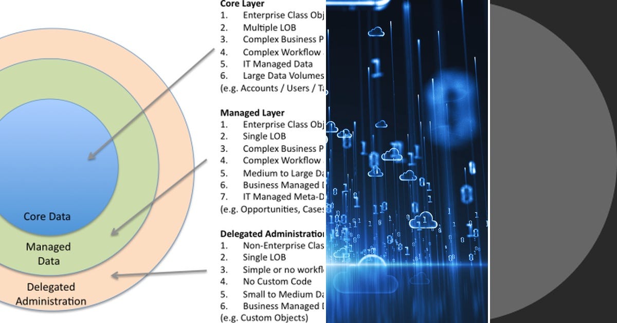 List Salesforce Architecture Curated By Daniel Muchumarri Medium