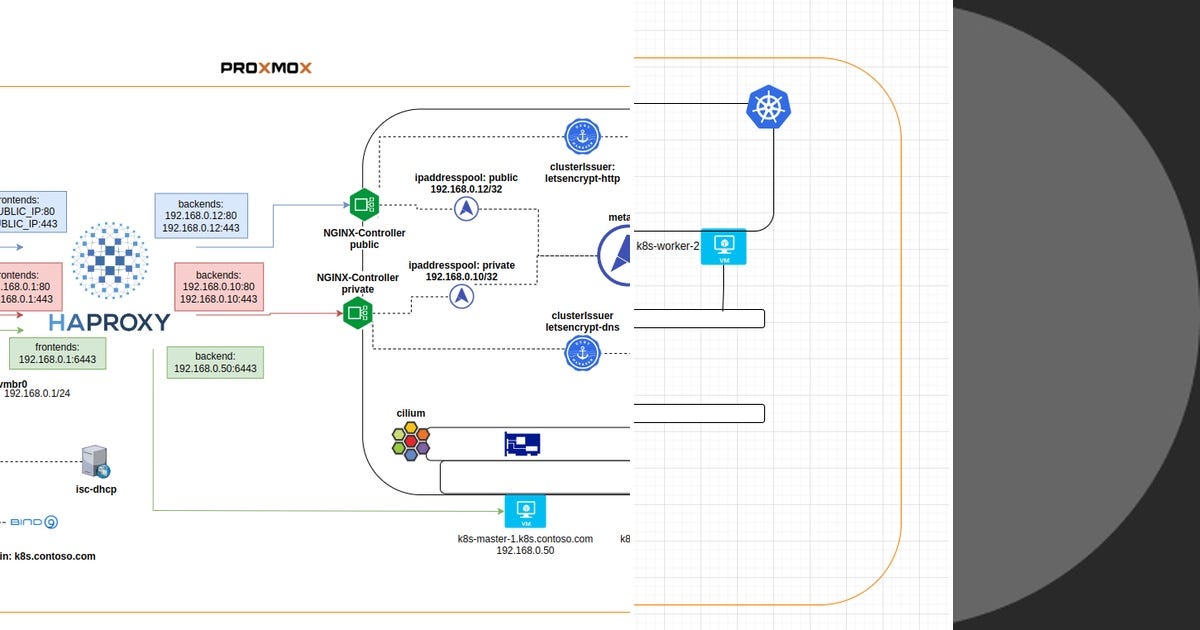 List: Proxmox 8 y Kubernetes | Curated by Descargas1972 | Medium