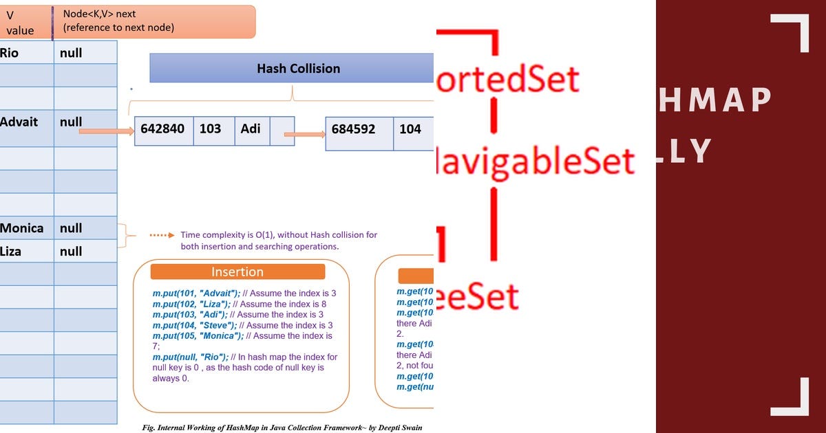 List: Internals of Collection | Curated by Sonali kalekar | Medium
