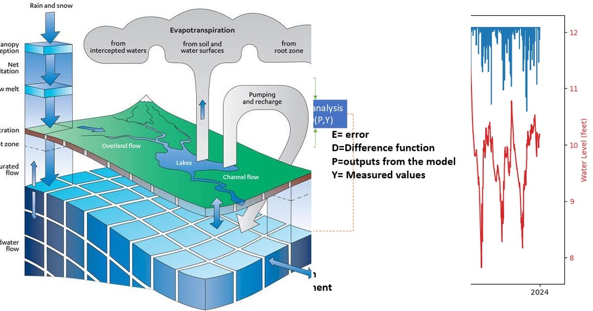 List: Water/remote sensing | Curated by Gavsilva | Medium