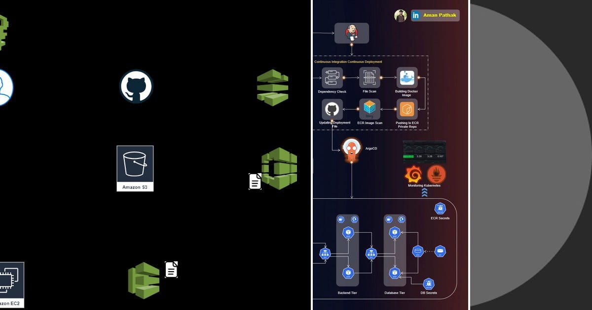 List: CI CD pipe line | Curated by G MADHU SEKHAR | Medium