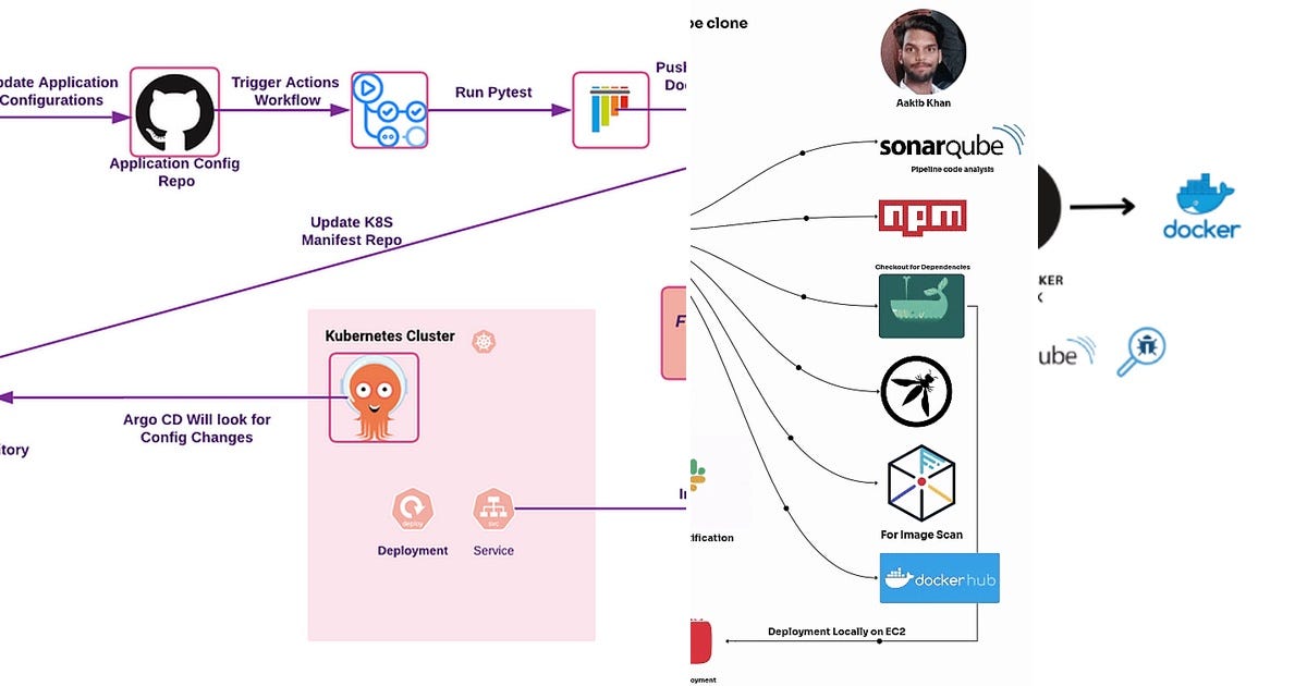 List: Devops | Curated by Sergendula | Medium