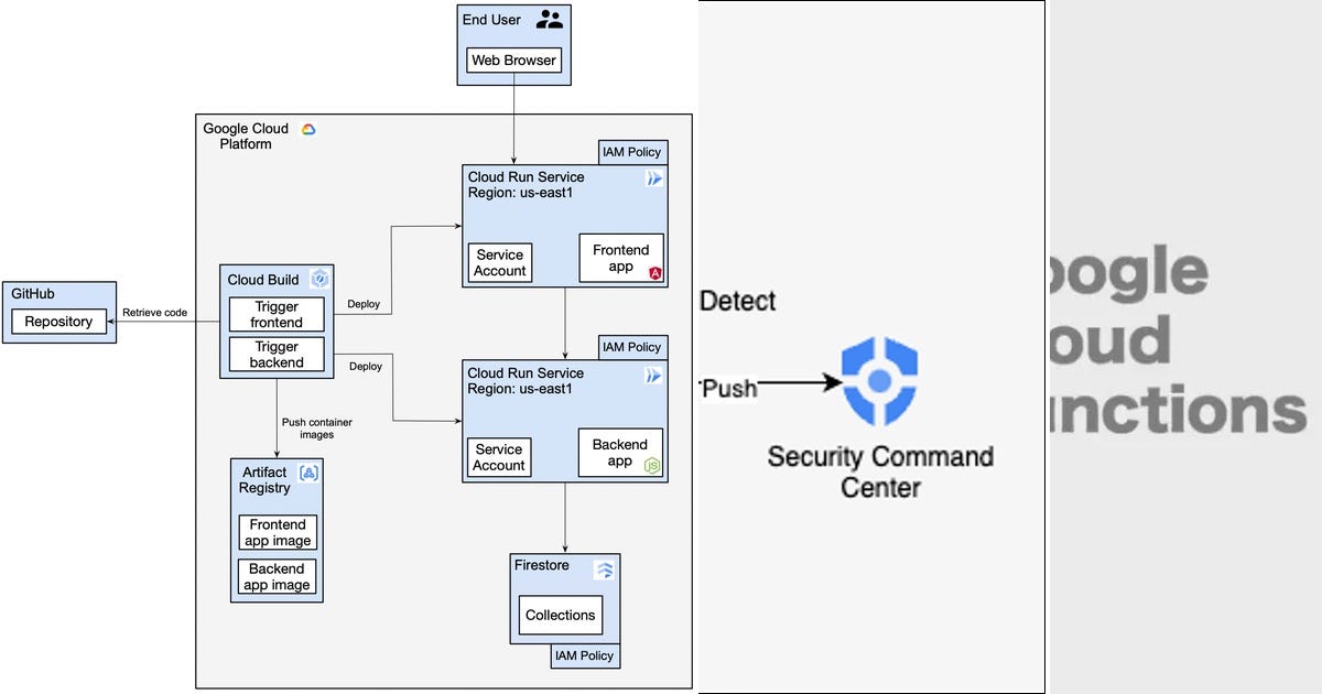 List: 2023 Google Cloud Interactive Tutorials | Curated by Venkata Jayaraman | Medium