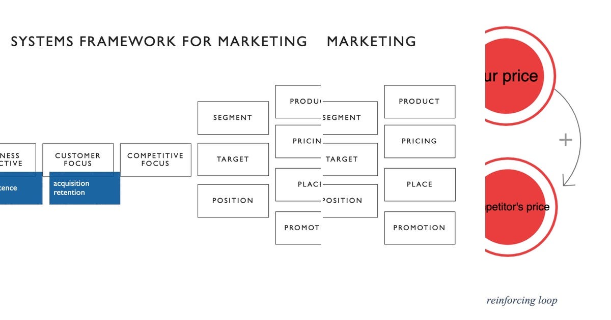 List: Marketing Management System | Curated by Mariaaryaniw | Medium