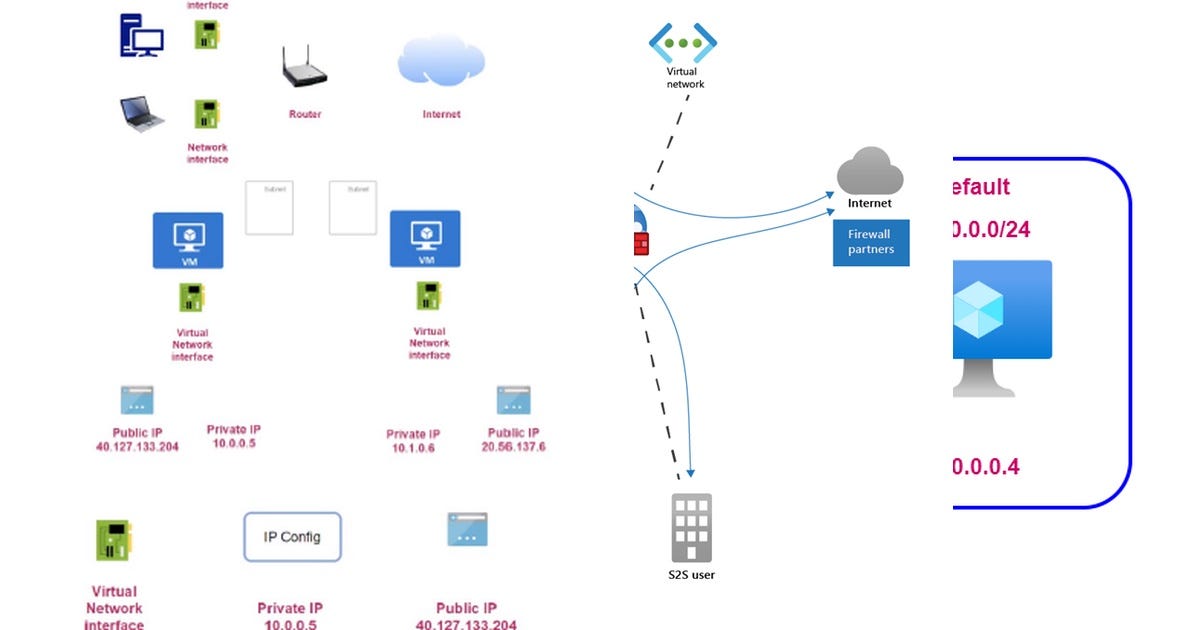 List: Azure Learning | Curated by Mohammad Danish | Medium