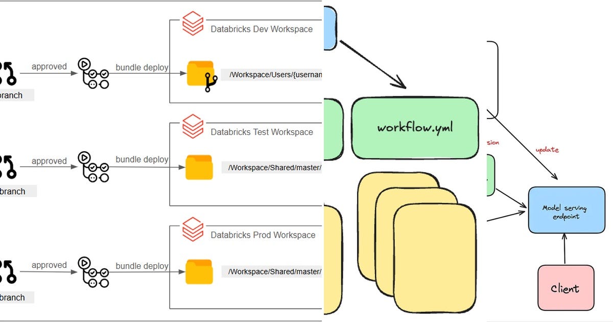 List: Databricks | Curated by Diego Lima | Medium