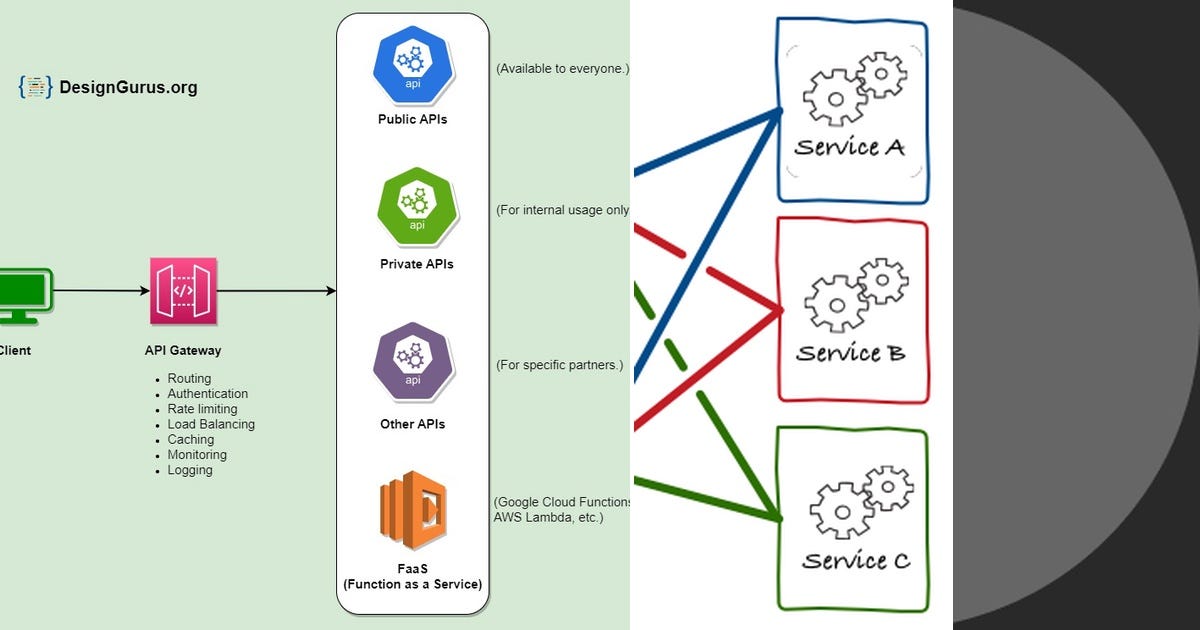 List: Api gateway | Curated by M Kazimahmed | Medium