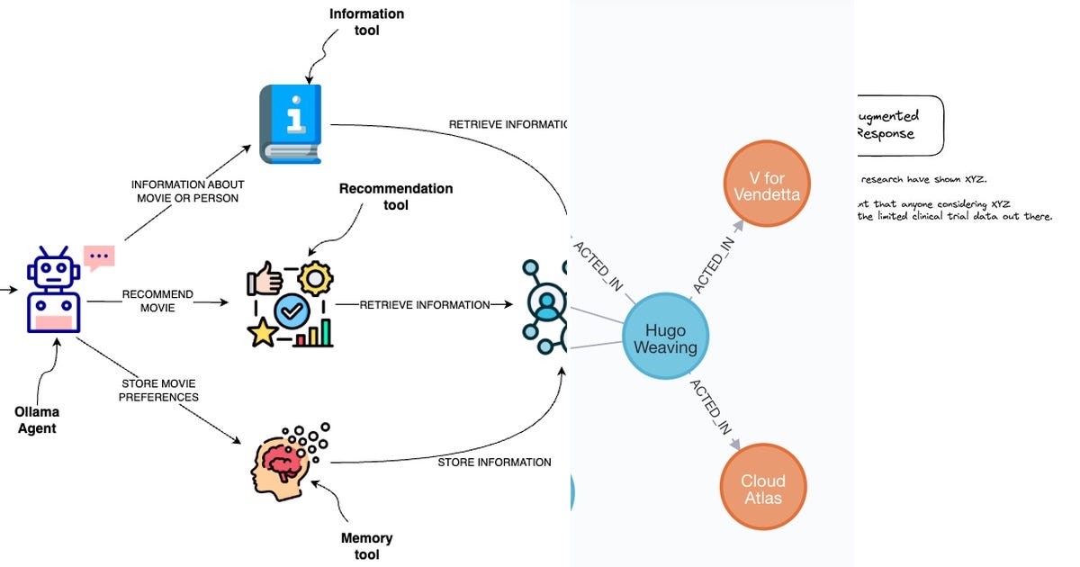 List: llm-graphs | Curated by Lyle Okoth | Medium
