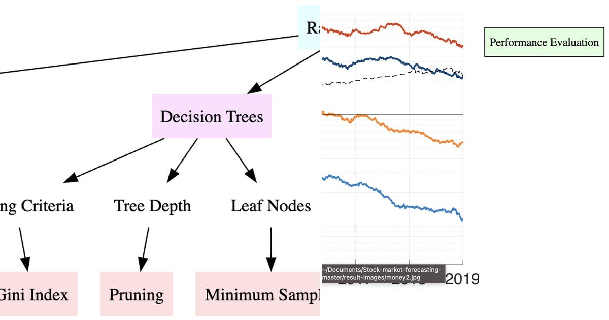 List: RandomForest AI | Curated by Marius Huianu | Medium