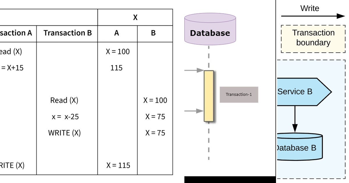 List: microservices databases | Curated by Chatpoint | Medium